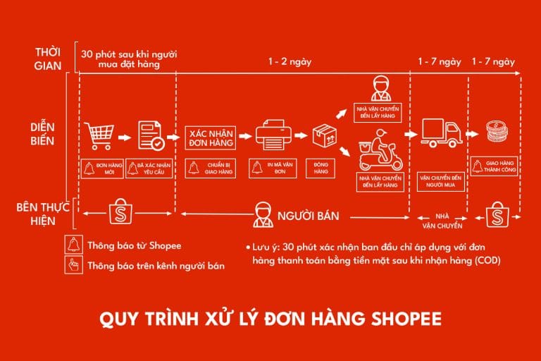 Quy trình xử lý đơn hàng Shopee chuẩn chỉnh cho shop - Template Shopee ...